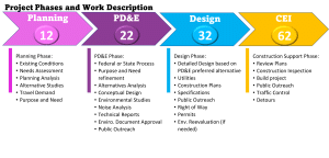 FDOT Project Numbers: FM and FPID Numbers Demystified