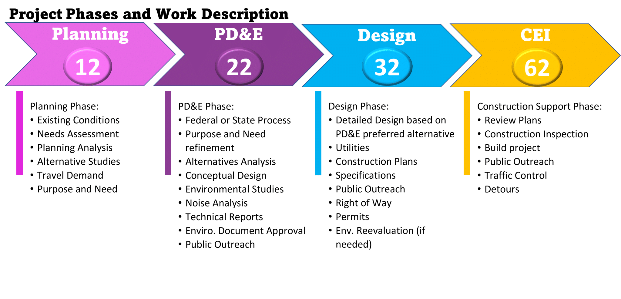 FDOT Project Numbers: FM and FPID Numbers Demystified